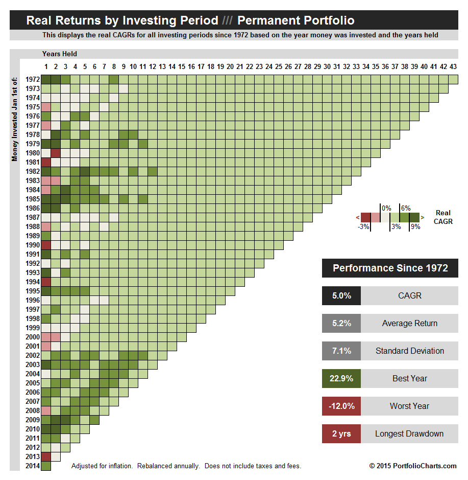 Permanent-Portfolio-CAGR-Pixel-2 – Portfolio Charts
