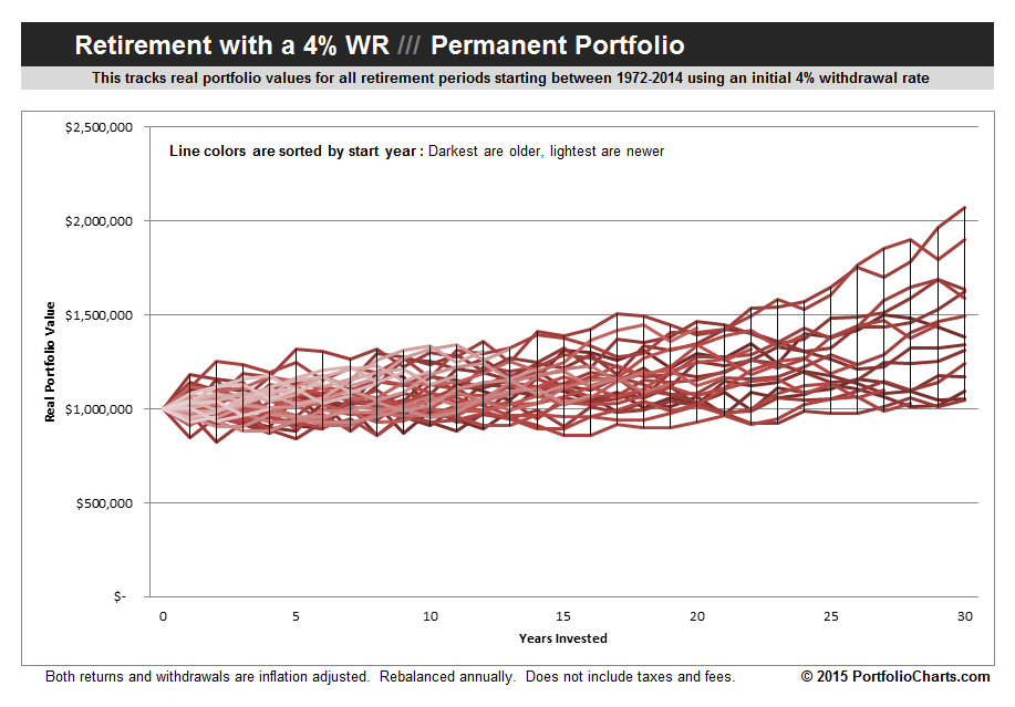 Permanent-Portfolio-Retirement-2 – Portfolio Charts