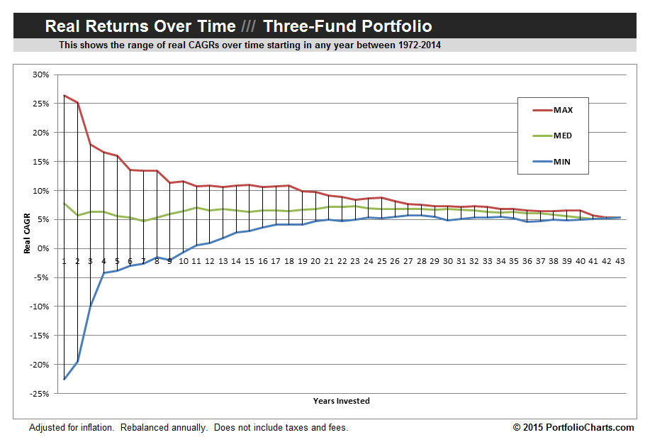 Classic 60-40, Three-Fund, and the Effect of International Exposure ...