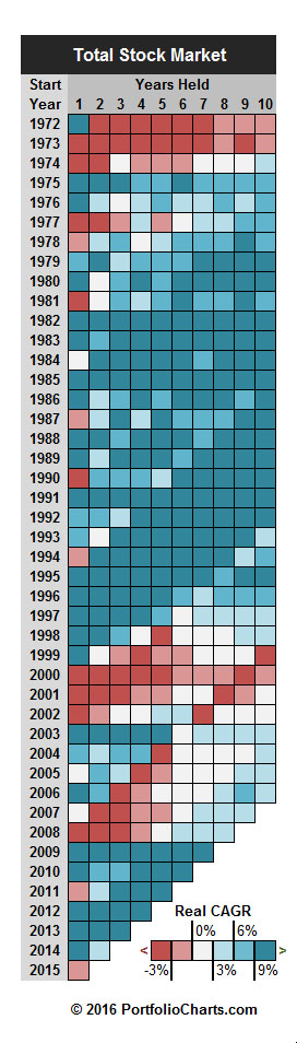 How to Build a Portfolio One Asset at a Time – Portfolio Charts